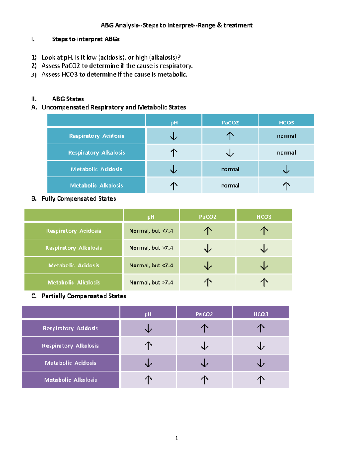 ABG Analysis: Interpretation Steps, Ranges, and Treatments - Studocu
