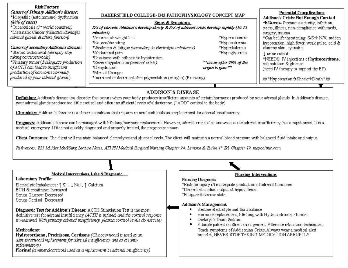 Addison's Disease Concept Map: Pathophysiology B43 Overview - Studocu