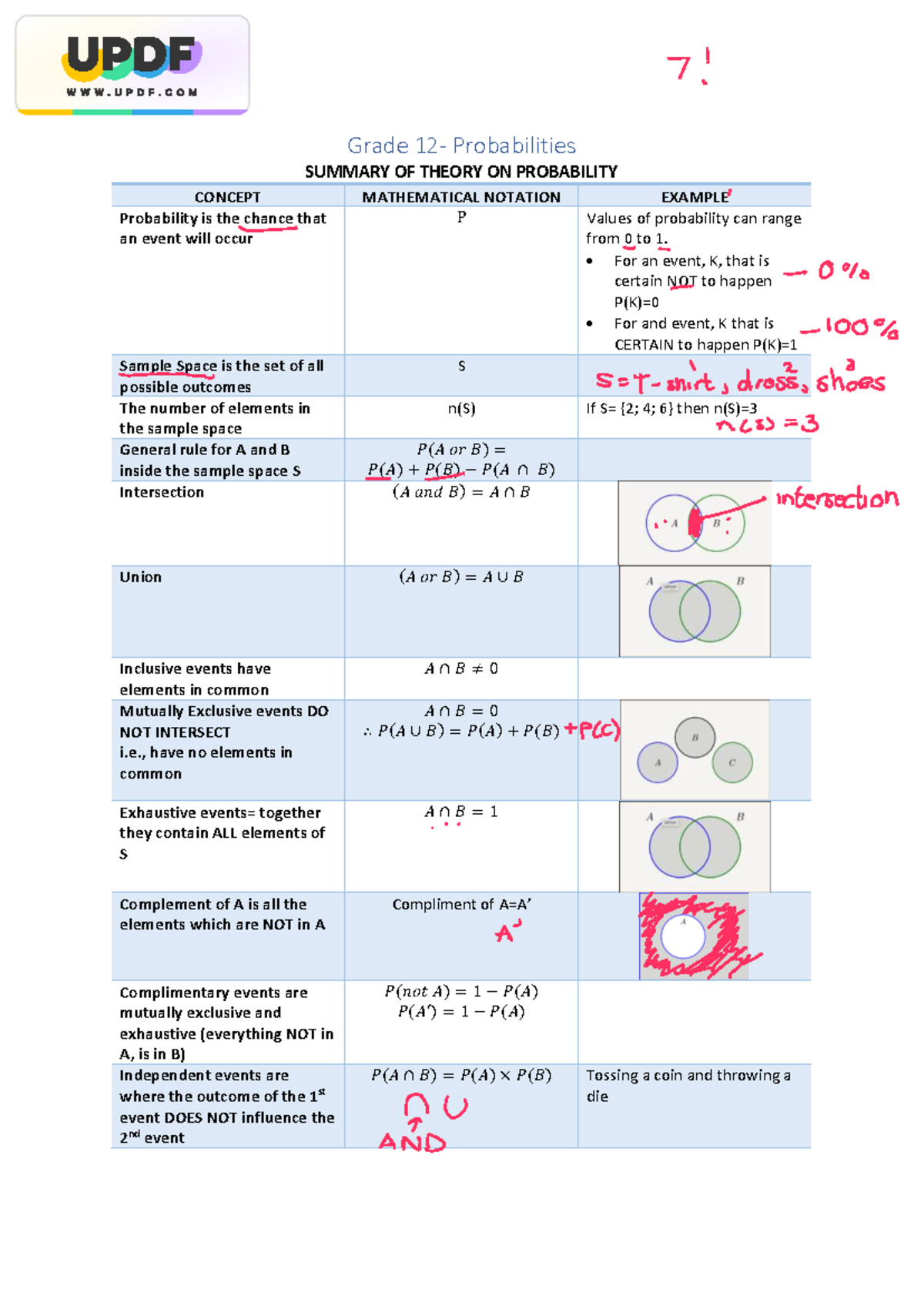 Grade 12 - Summary of Probability Theory Concepts - Studocu