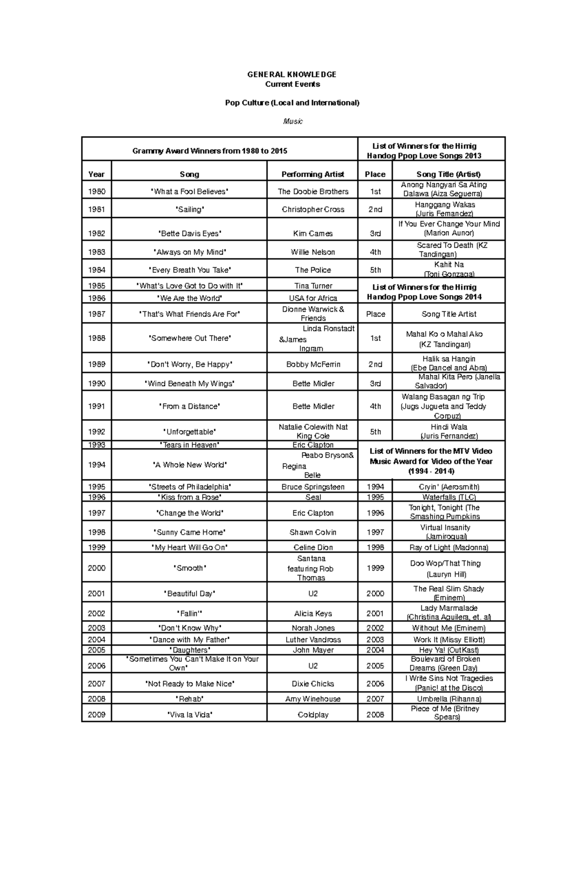 General Knowledge Reviewer: Current Events, Awards, and More (2015 ...