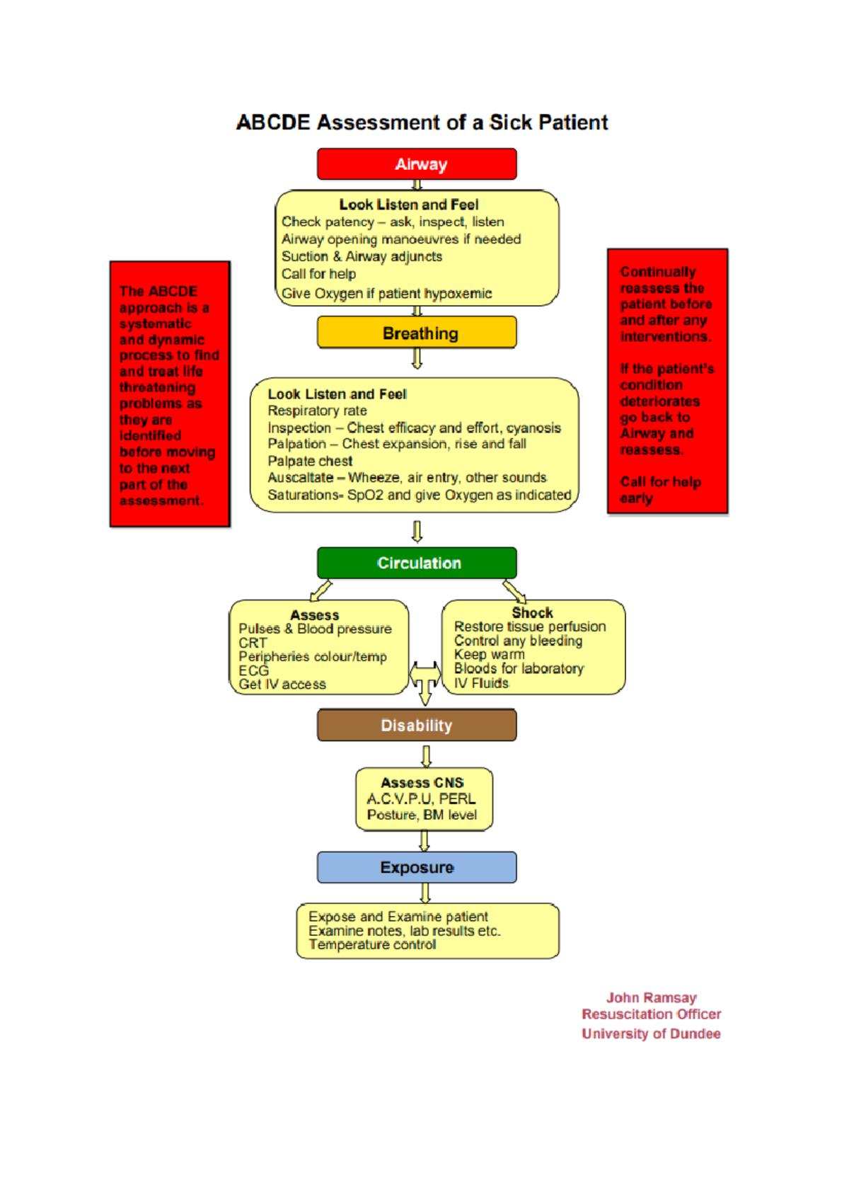 ABCDE Summary + Scenarios: Medical Situations and Protocols Review ...