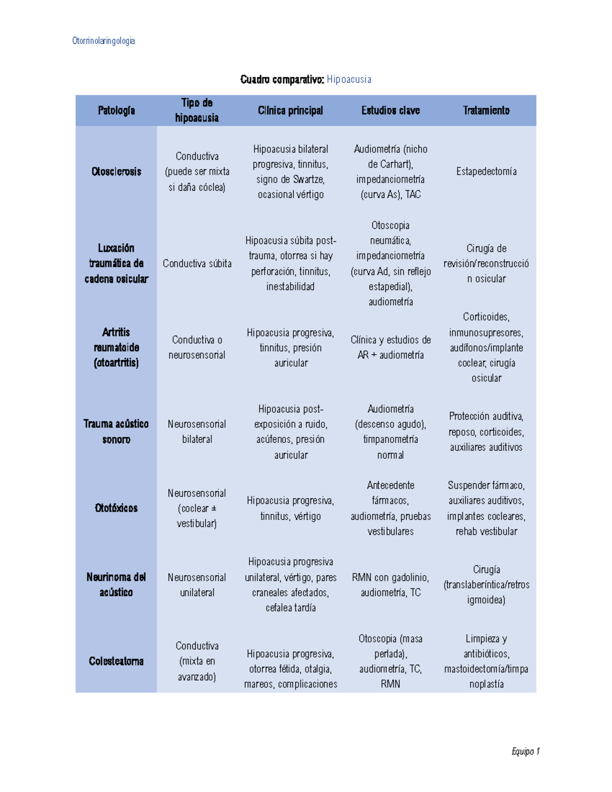 Hipoacusia: Cuadro Comparativo de Patologías y Tratamientos - Studocu