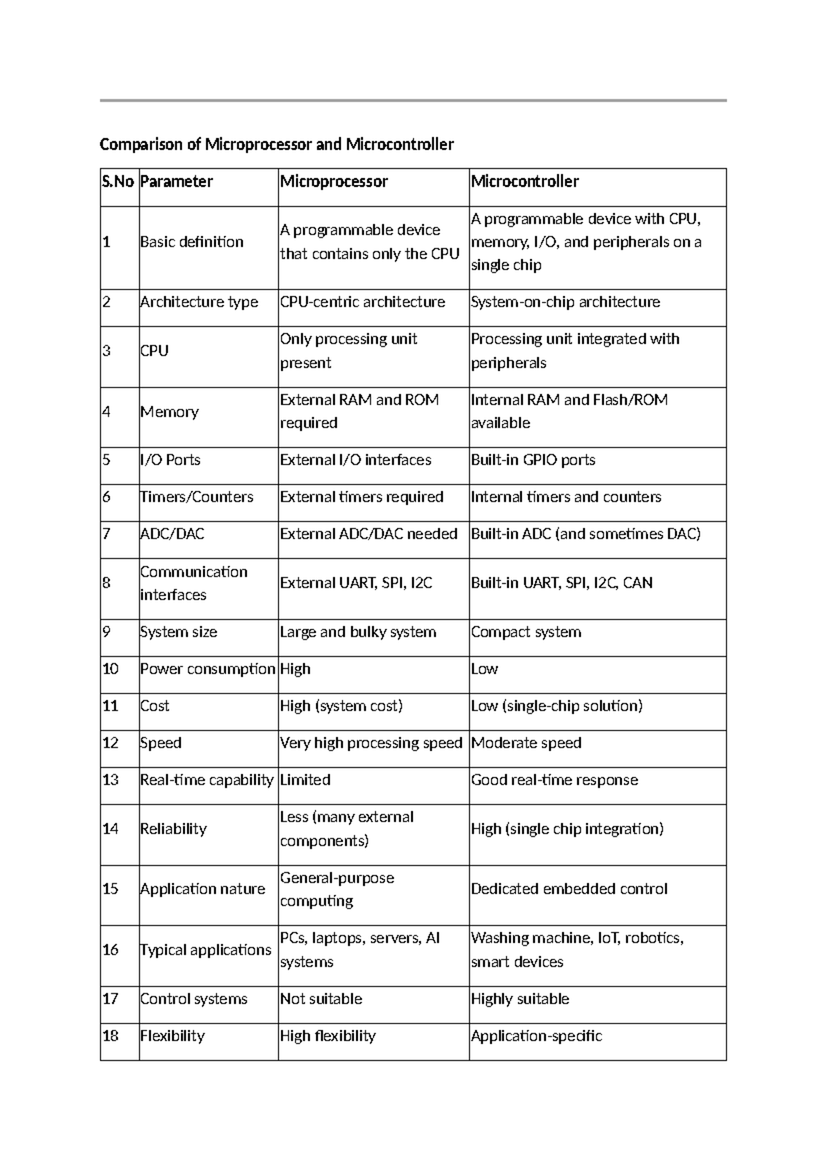 Comparison of Microprocessor vs Microcontroller: Key Parameters - Studocu
