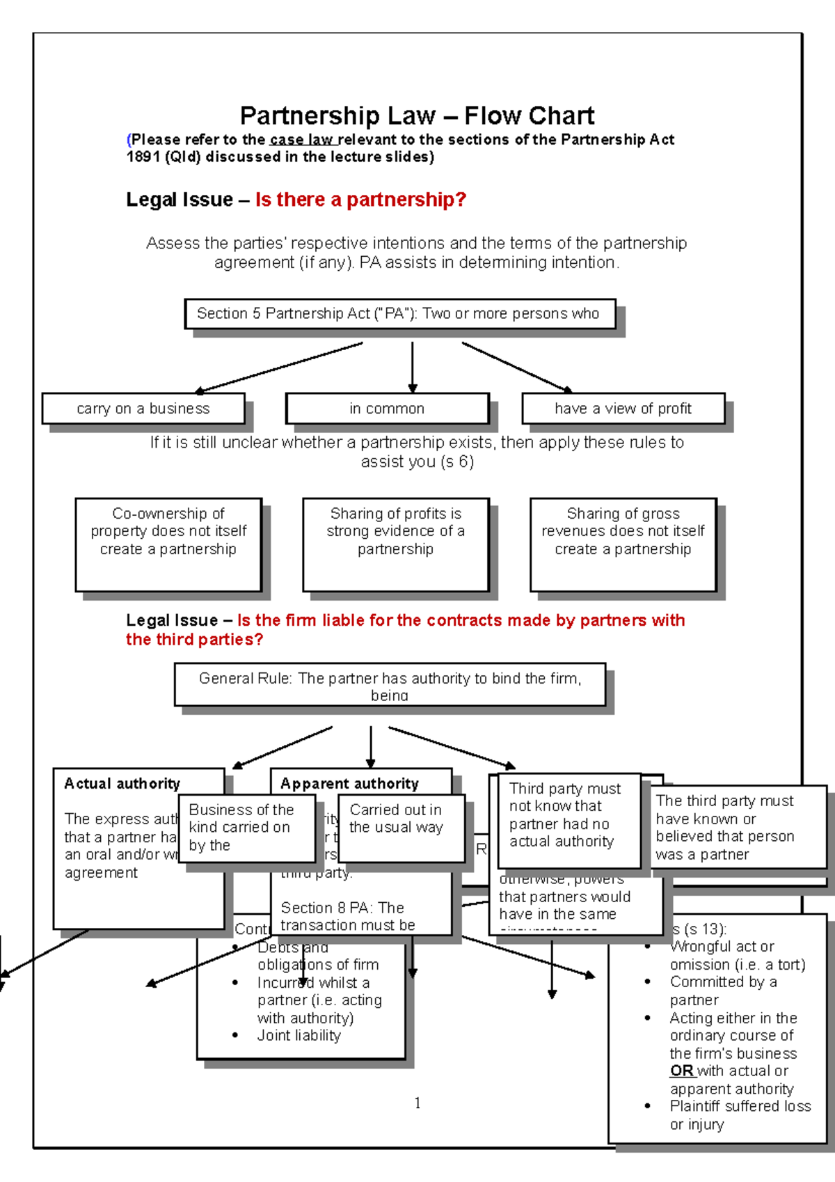 Flow Chart - Partnership Law - Partnership Law – Flow Chart (Please ...