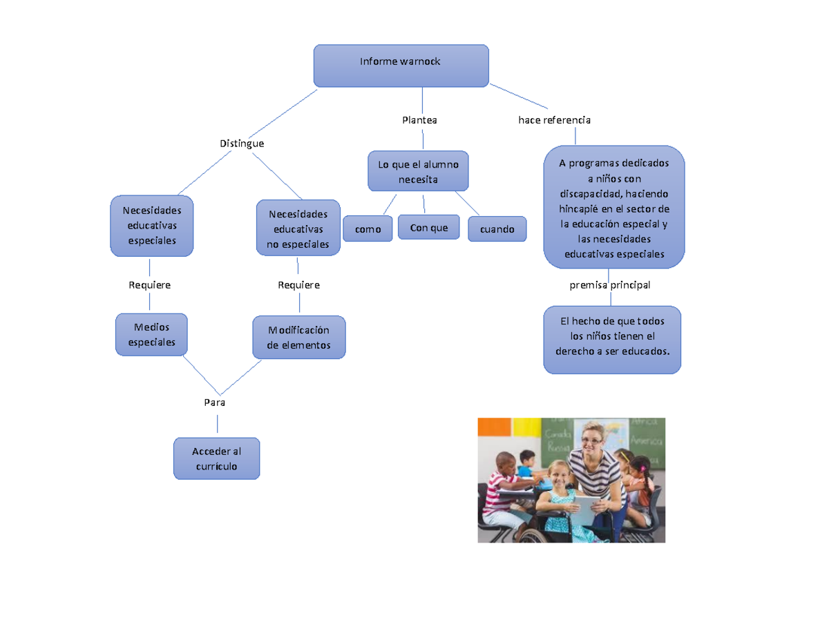Informe warnock - Taller de Intervención Psicopedagógica - Plantea hace ...