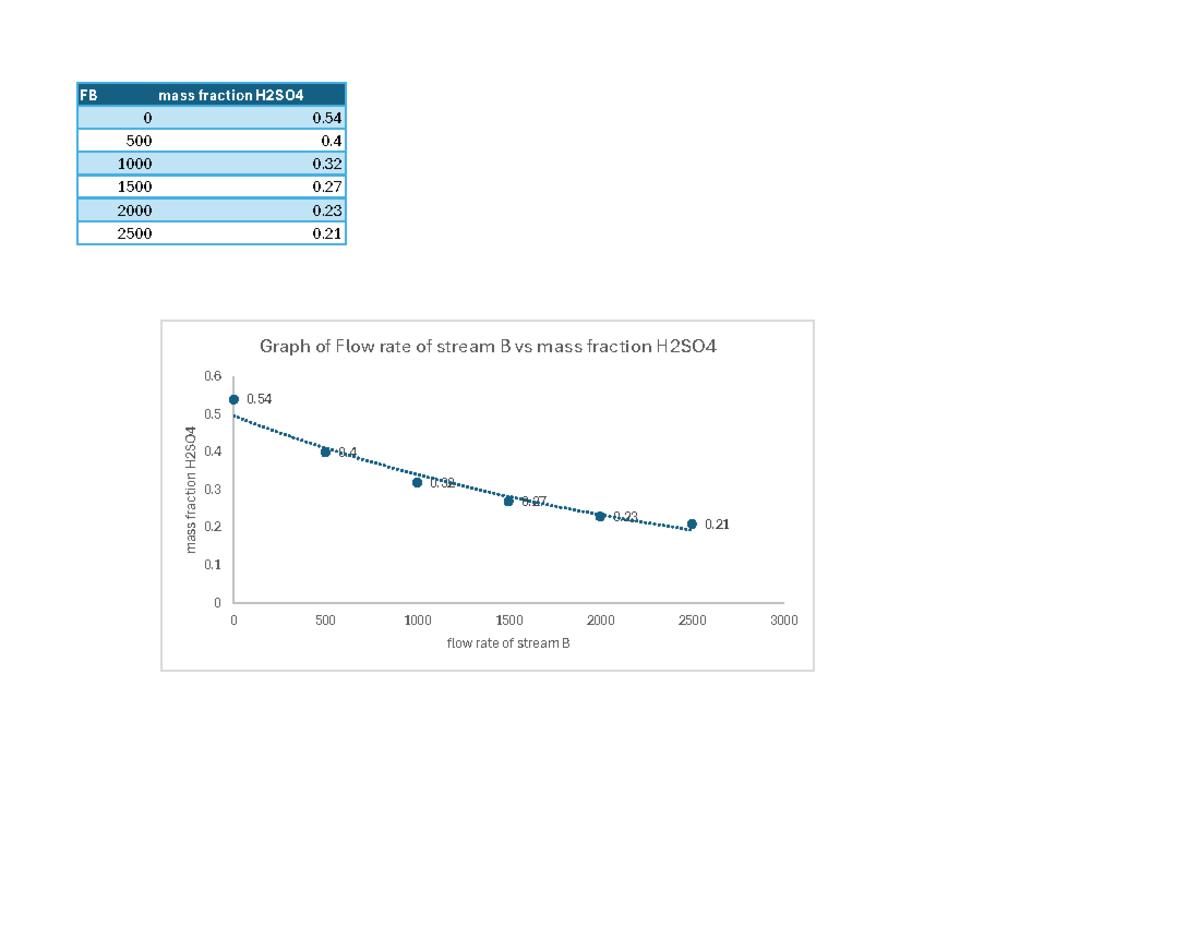 Process graph - flow rate of stream B FB mass fraction H2SO - 0 0 ...