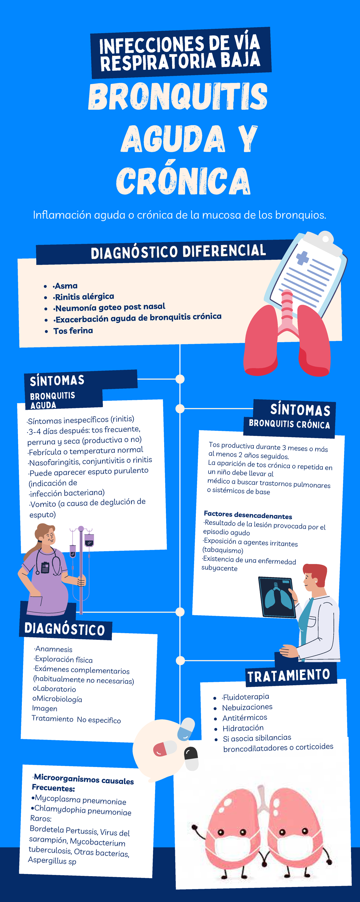 Infografía Bronquitis Aguda y Crónica pediátrica - ·Anamnesis ·Exploración física ·Exámenes ...
