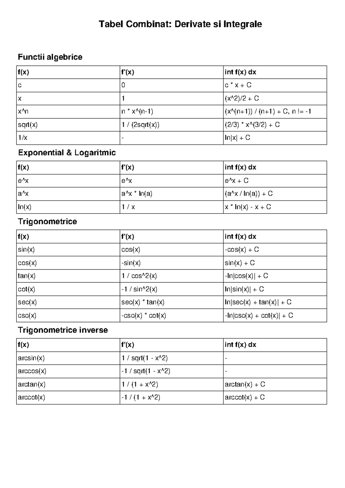 Tabel Derivate Integrale - Tabel Combinat: Derivate si Integrale ...