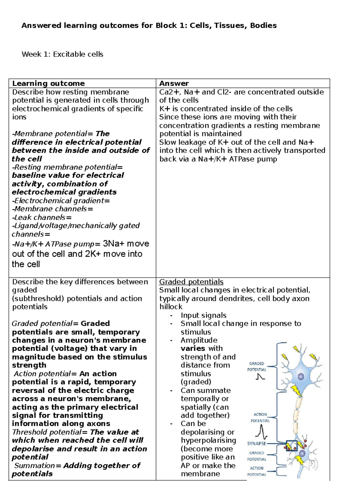 Block 1: Answered Learning Outcomes on Cells, Tissues, and Excitable ...