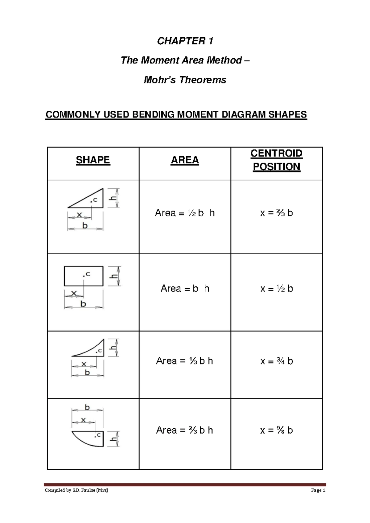 Mohr's Moment Area Method for Fixed Ended Beam Analysis - Studocu