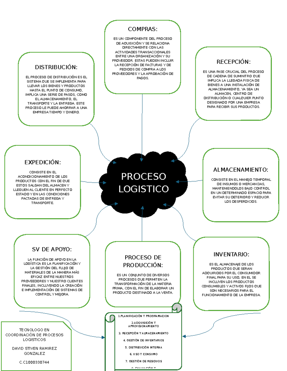 MAPA DE Procesos Logisticos - PROCESO LOGISTICO COMPRAS: ES UN COMPONENTE DEL PROCESO DE ...
