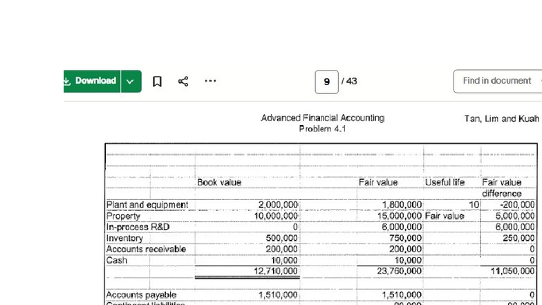 Advanced Financial Accounting (AFA 101) Problem 4.1 Solutions - Studocu