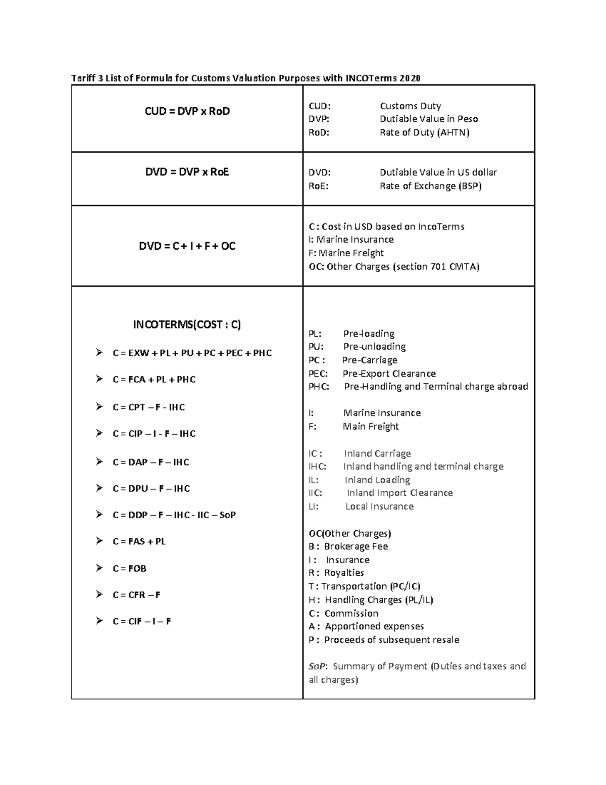 Tariff 3: Customs Valuation Formulae with INCOTerms 2020 - Studocu