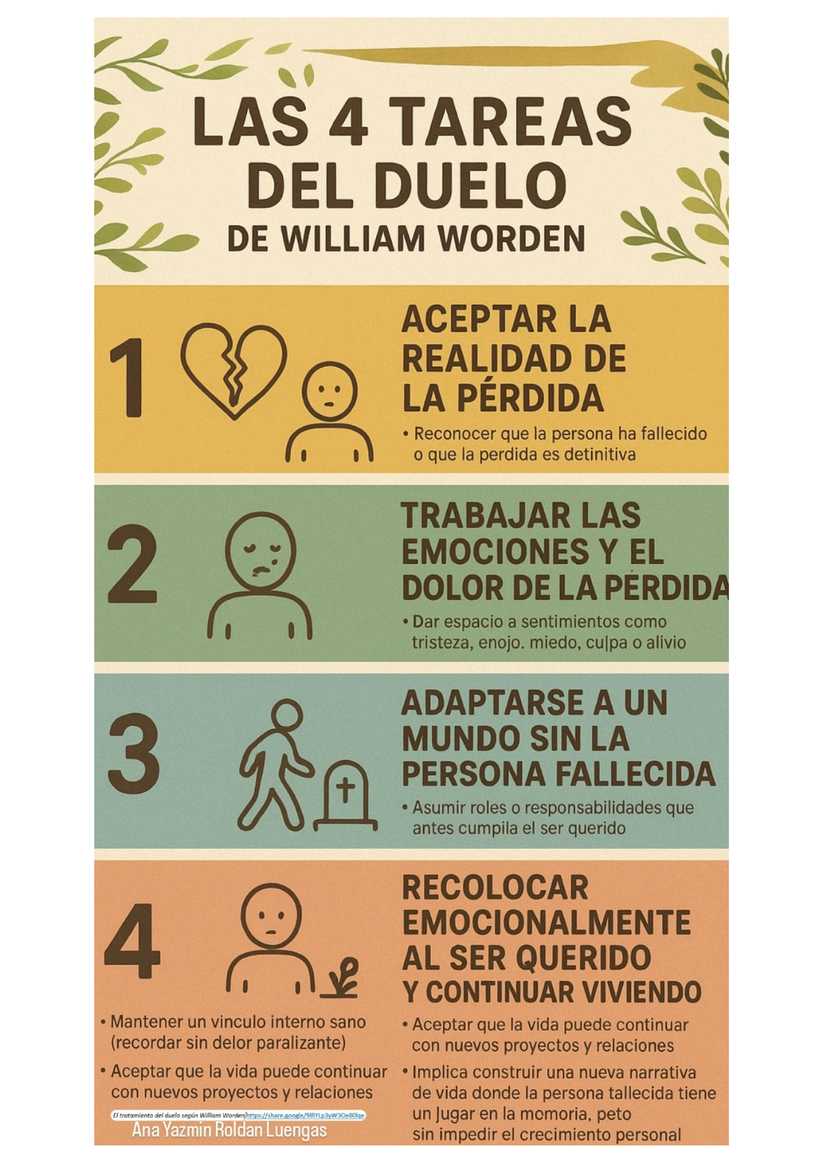 LAS 4 TAREAS DEL DUELO SEGÚN WILLIAM WORDEN: INFOGRAFÍA - Studocu