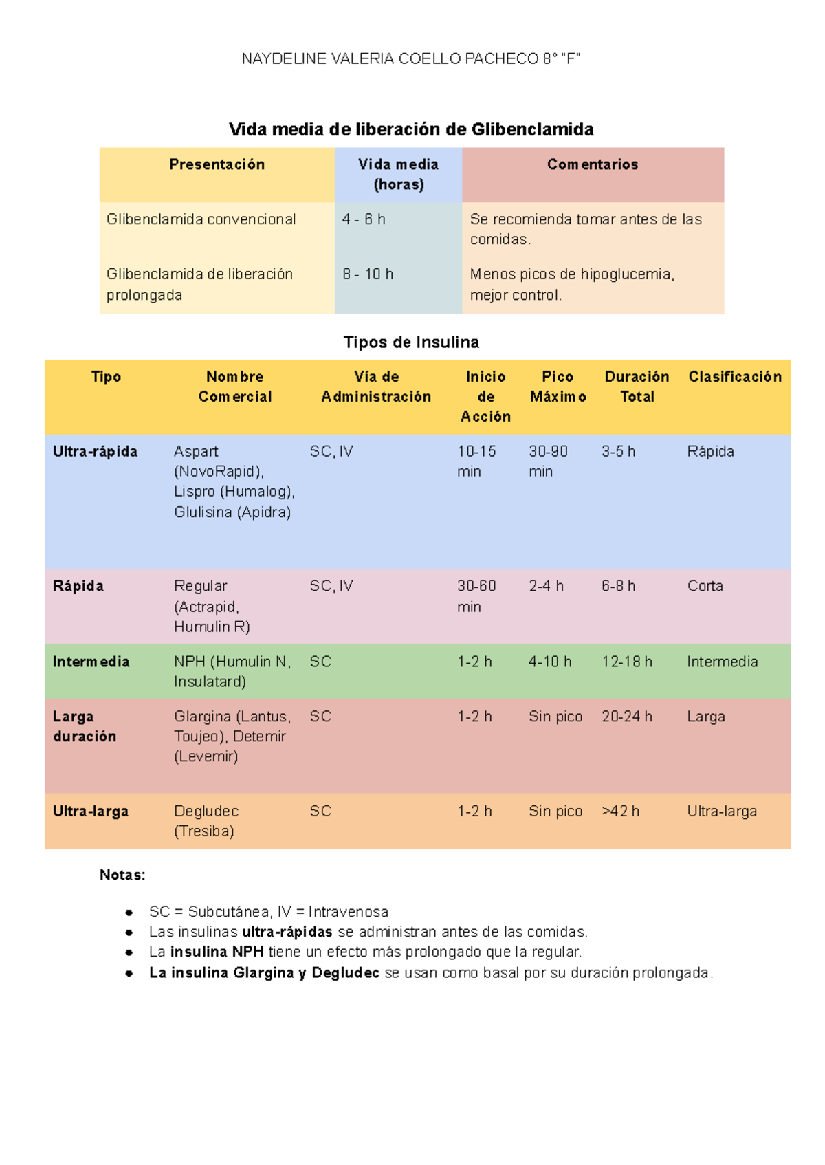 Vida media de liberación de Glibenclamida - NAYDELINE VALERIA COELLO ...