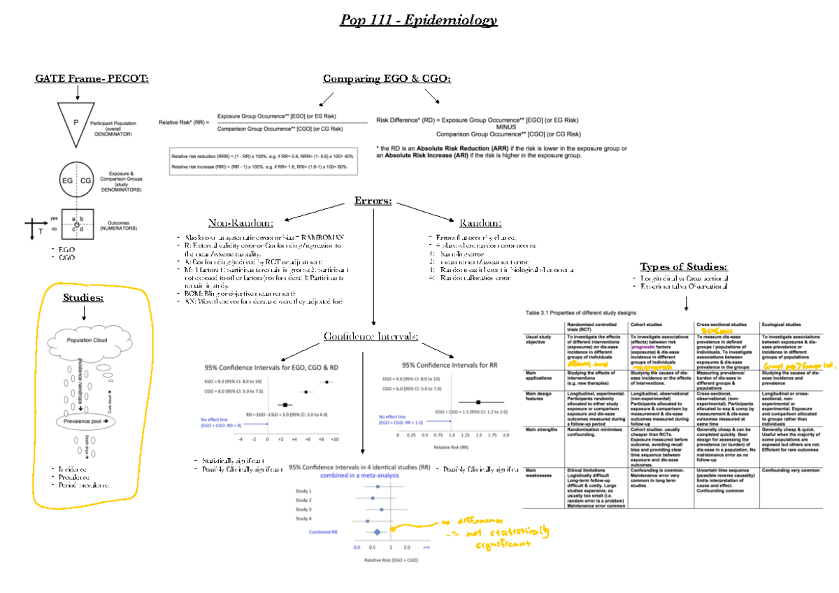 Epidemiology mind map - mind map - Pop Epidemiology GATE PECOT ...