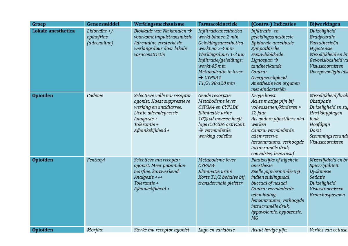 Schema farma 3.2 + samenvatting - Groep Geneesmiddel Werkingsmechanisme Farmacokinetiek (Contra ...