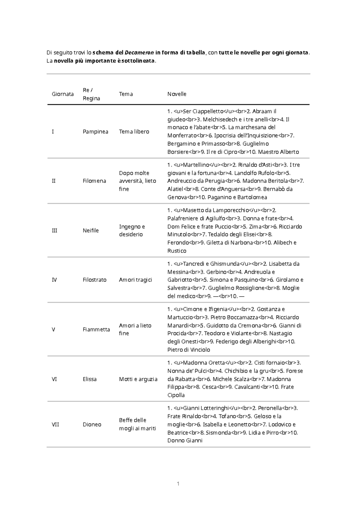 Schema del Decameron Giorno per Giorno con Novelle e Temi - Studocu