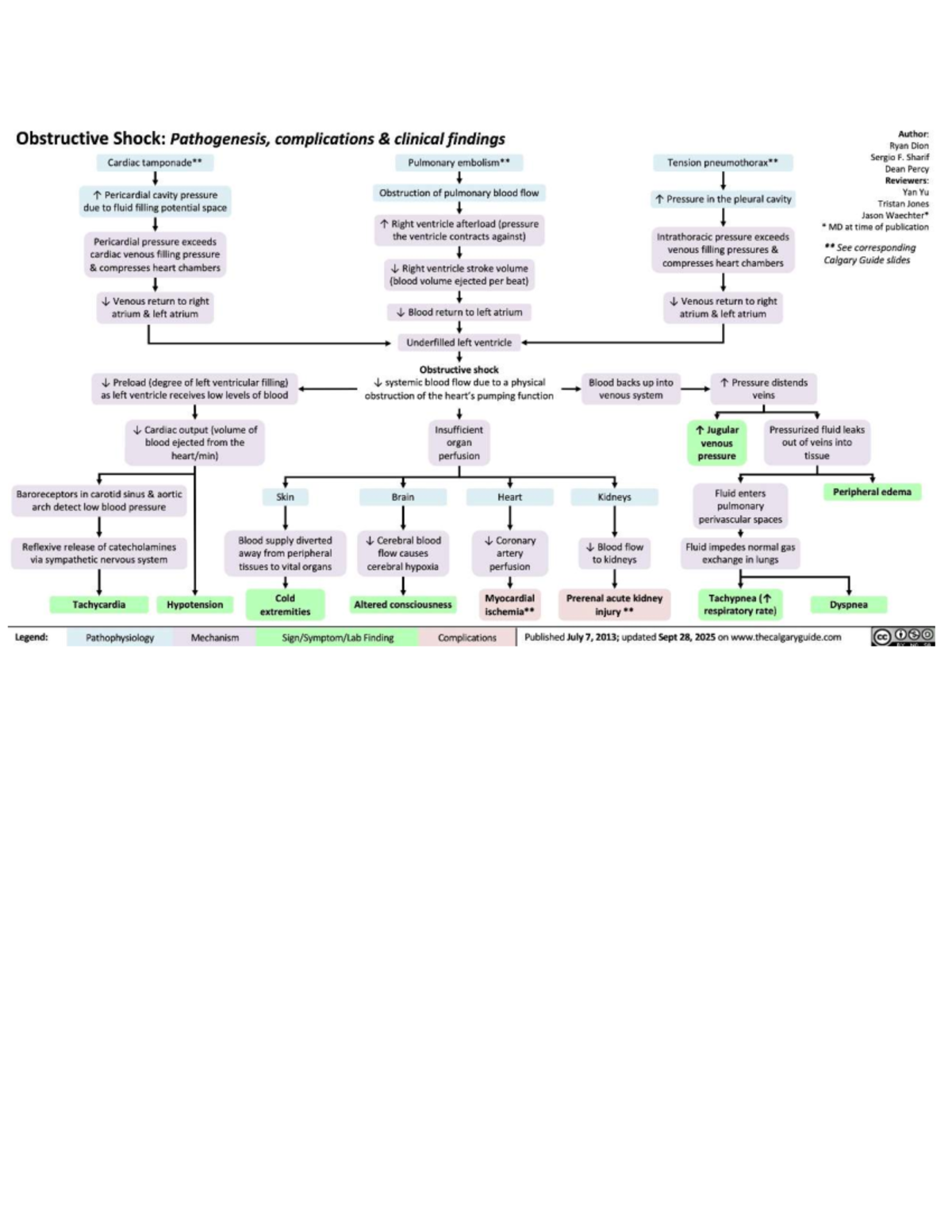 Types of Shock: Clinical Maps and Pathophysiology Insights - Studocu