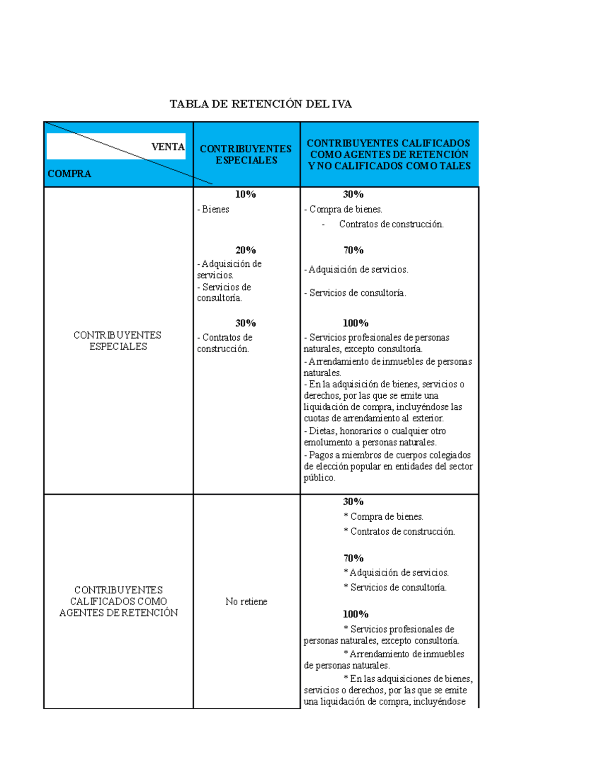 Tabla de Retención del IVA: Contribuyentes y Agentes Clave - Studocu