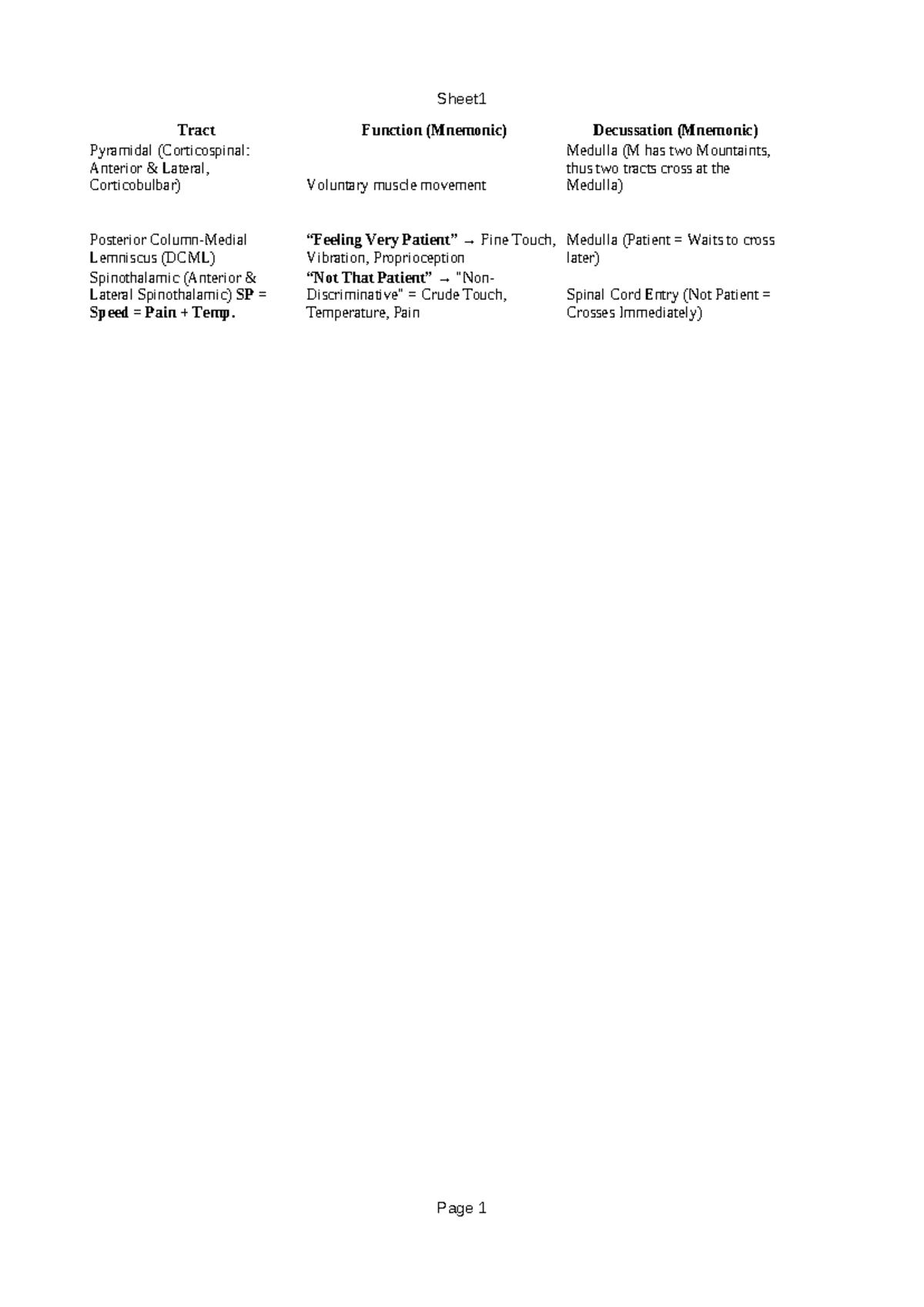 Spinal Tracts: Mnemonics for Corticospinal & Spinothalamic Functions ...