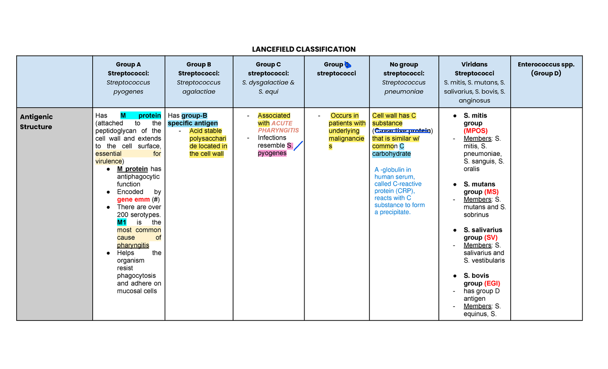 Lancefield Classification of Streptococci: Groups A, B, C, and G - Studocu