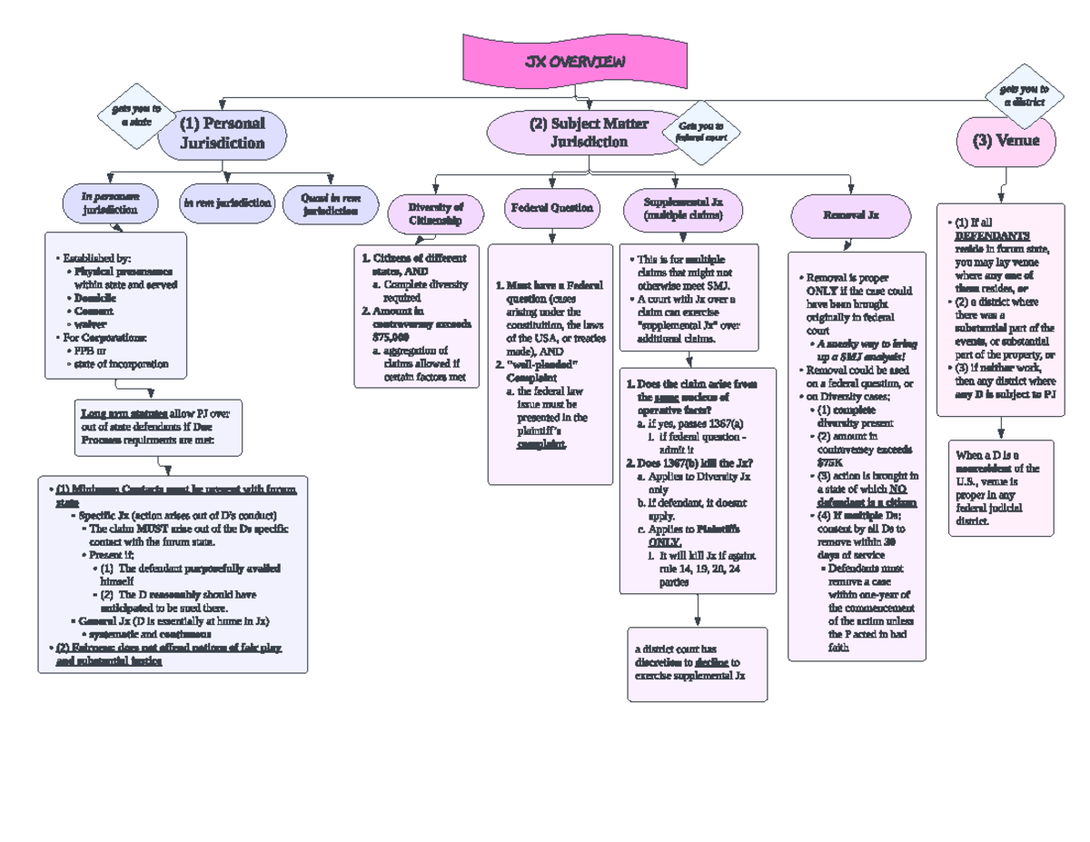 Civ Pro-Chart: Summary of Key Concepts in Civil Procedure - Studocu
