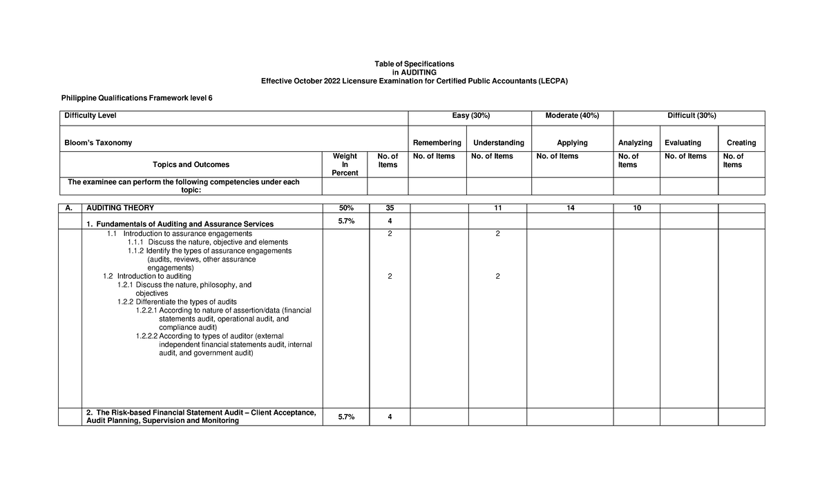 LECPA Table of Specifications for Auditing (Effective Oct 2022) - Studocu