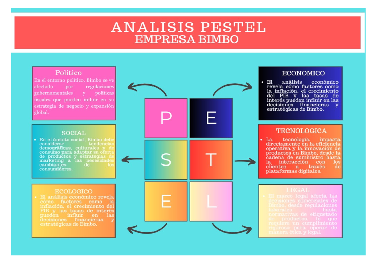 ANÁLISIS PESTEL DE BIMBO: ESTRATEGIAS DE MERCADO Y FACTORES CLAVE - Studocu
