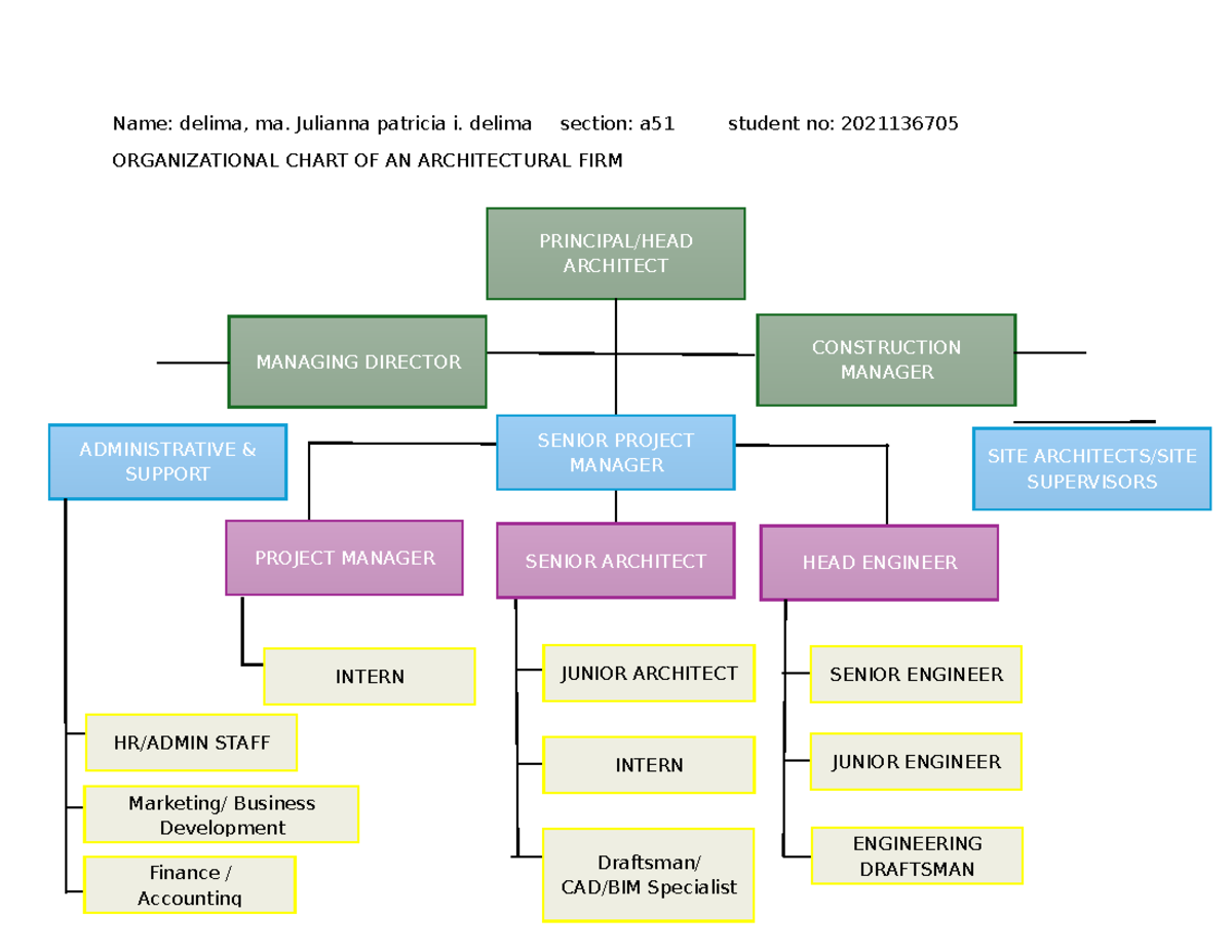 Organizational Chart of an Architectural Firm - A51 - Studocu