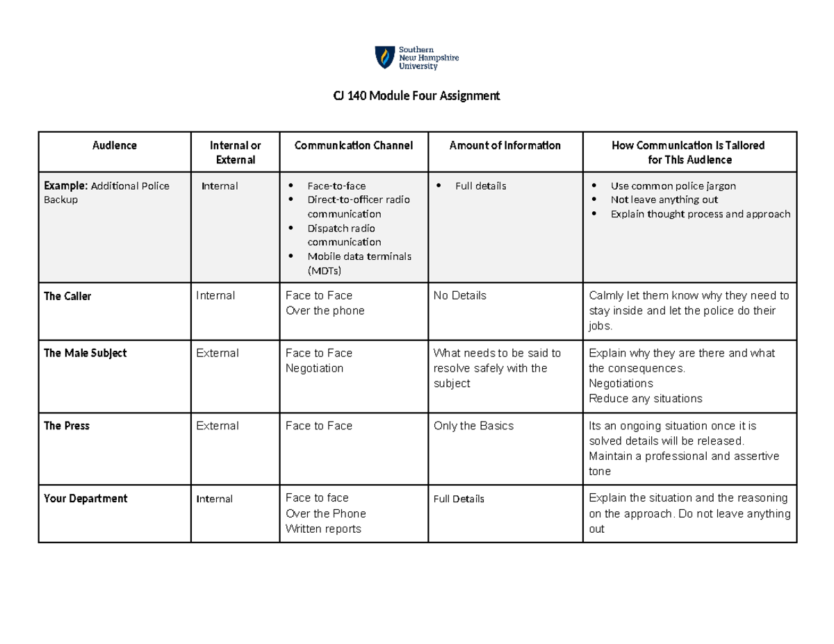 CJ 140 Module 4 Assmnt 4-2: Effective Comm Channels for Situational ...