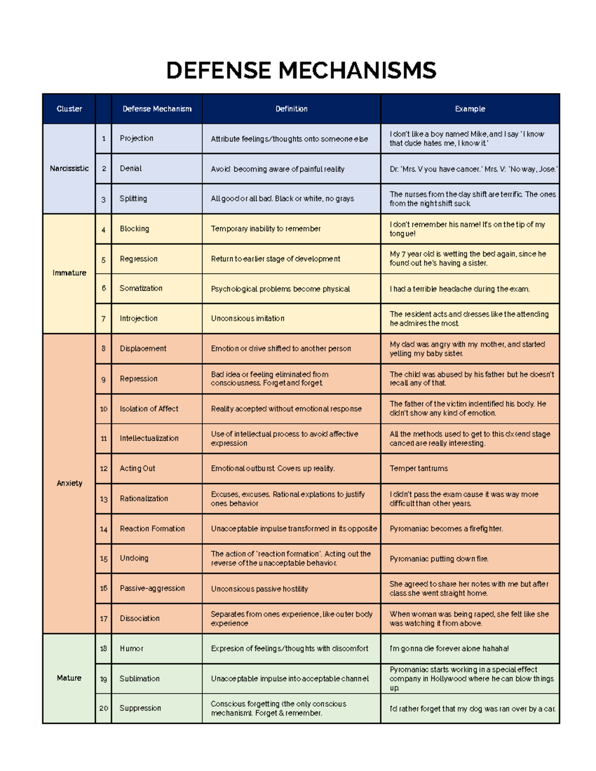 Defense Mechanisms in Personality Theory - Overview and Examples - Studocu