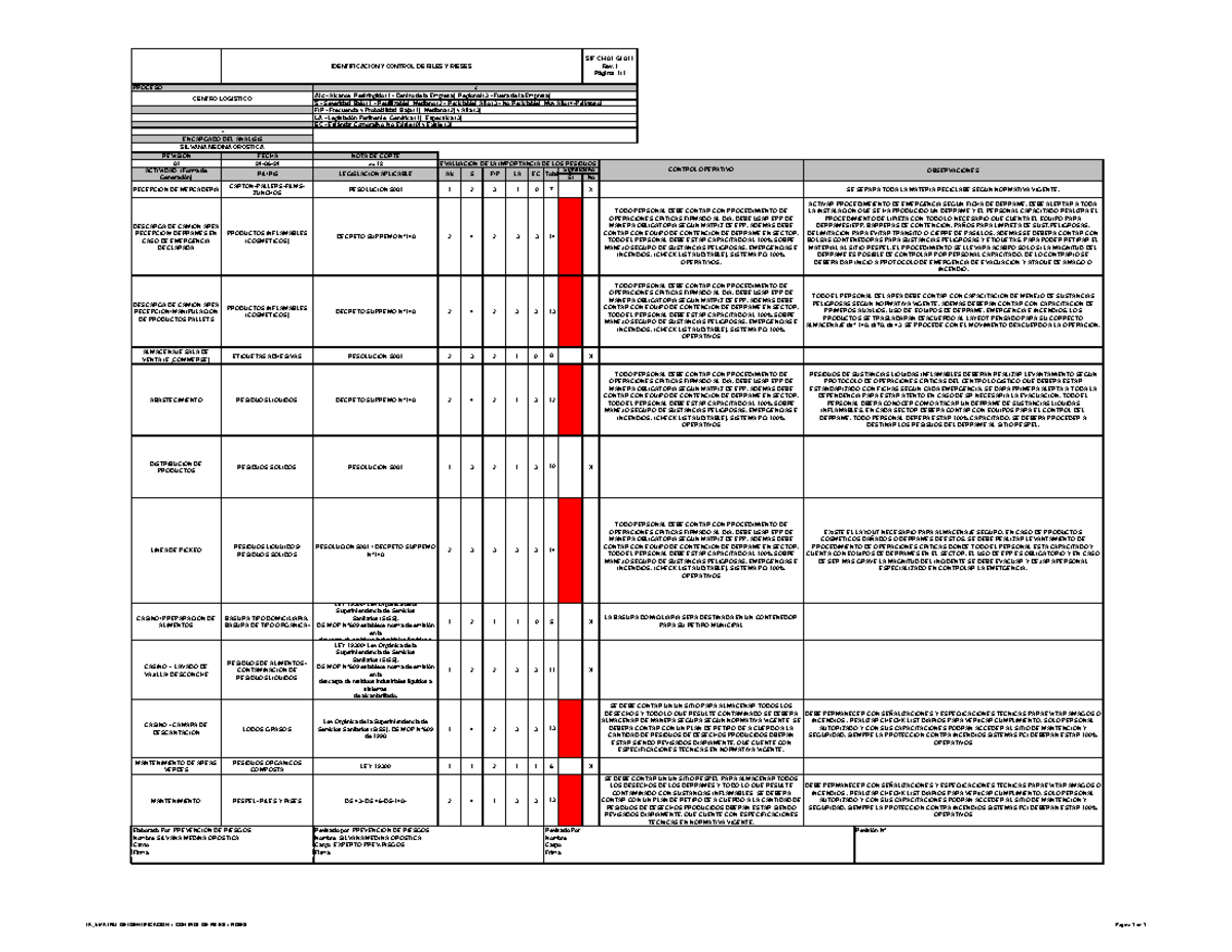 TA 5: Matriz de Identificación y Control de Riles y Rises - Studocu