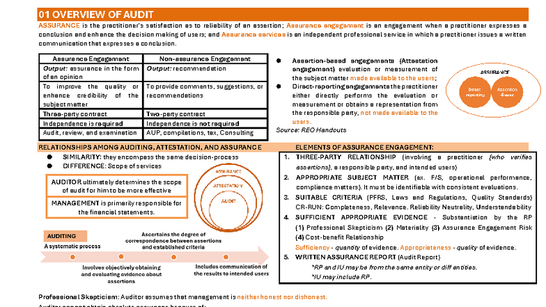 MAY2025 AUD v2 - Overview of Audit Assurance Concepts and Procedures ...