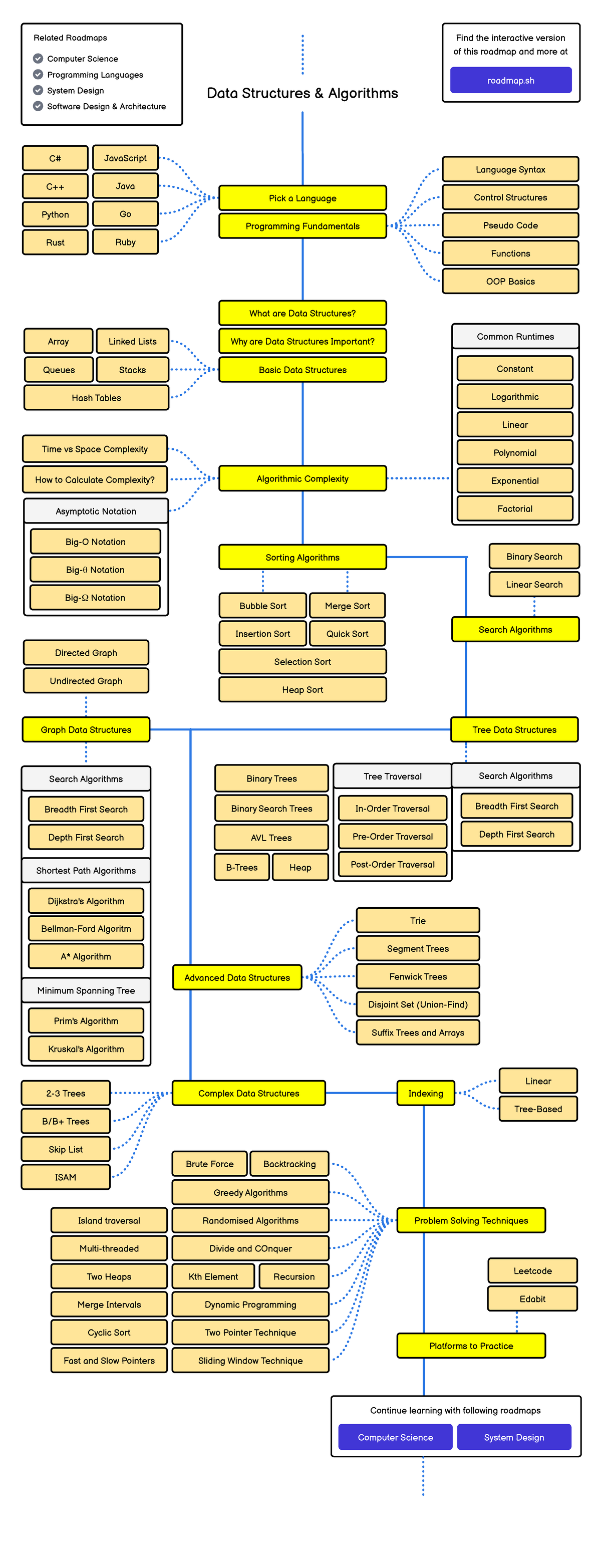 Computer Science: Data Structures & Algorithms Overview - Studocu