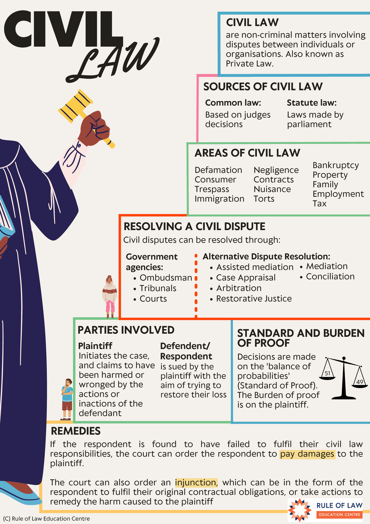 CIVIL LAW 101: Key Concepts and Dispute Resolution Guide - Studocu