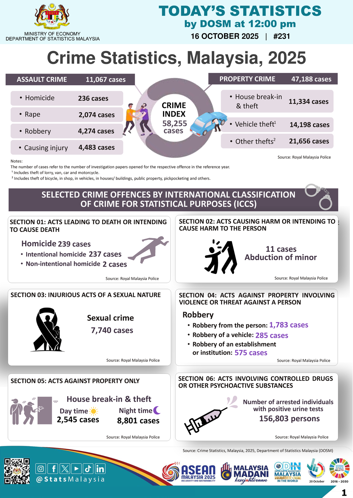 Crime Statistics Report 2025: Malaysia's Assault & Property Crimes ...