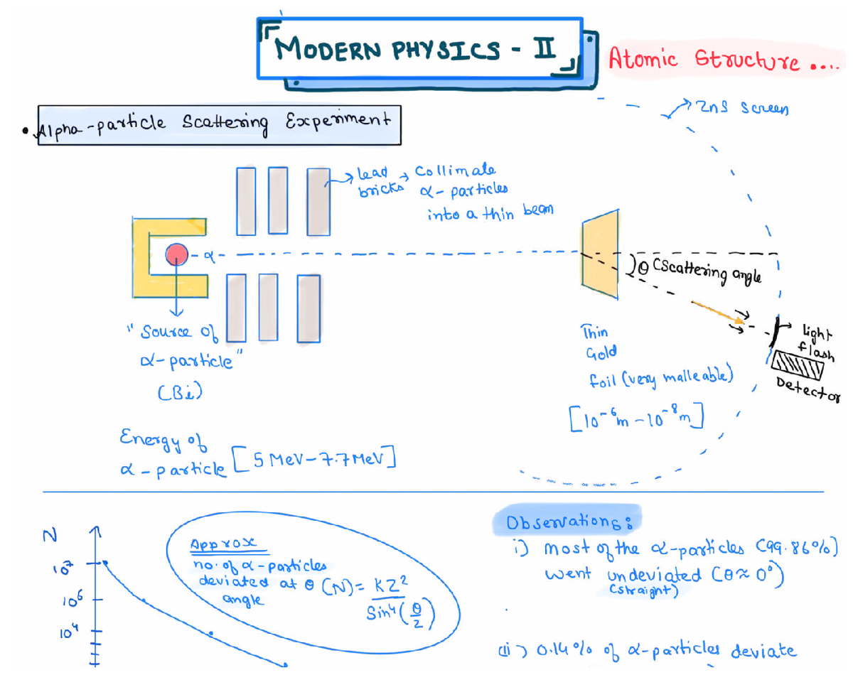 Modern Physics II - Atomic Structure and Scattering Experiments Notes ...