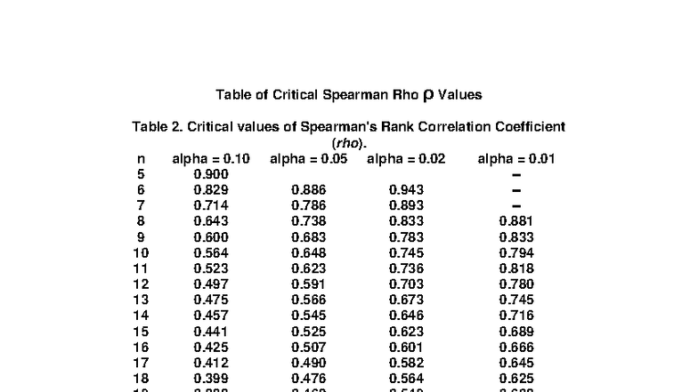 5.2 Table of Critical Spearman Rho ρ Values for Rank Correlation - Studocu