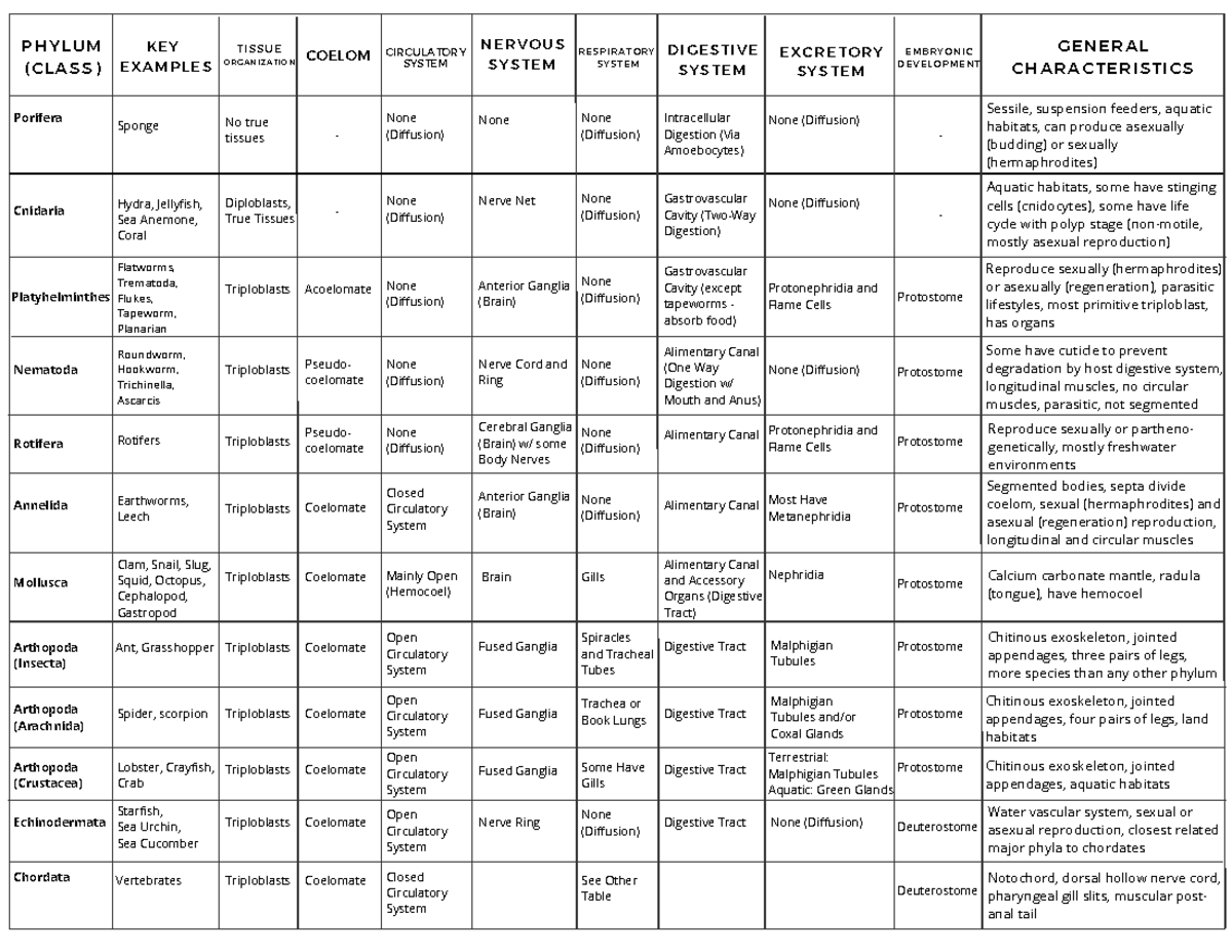 Taxonomy Cheat Sheet - Phylum class of animals and plants - E M B R Y O ...