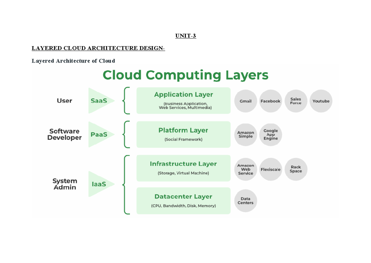 Cloud Computing - UNIT 3: Layered Architecture & NIST Reference Model - Studocu