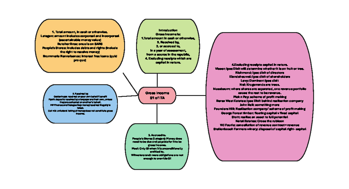 Gross Income Mind Map: Key Concepts & Case Law (Tax 101) - Studocu