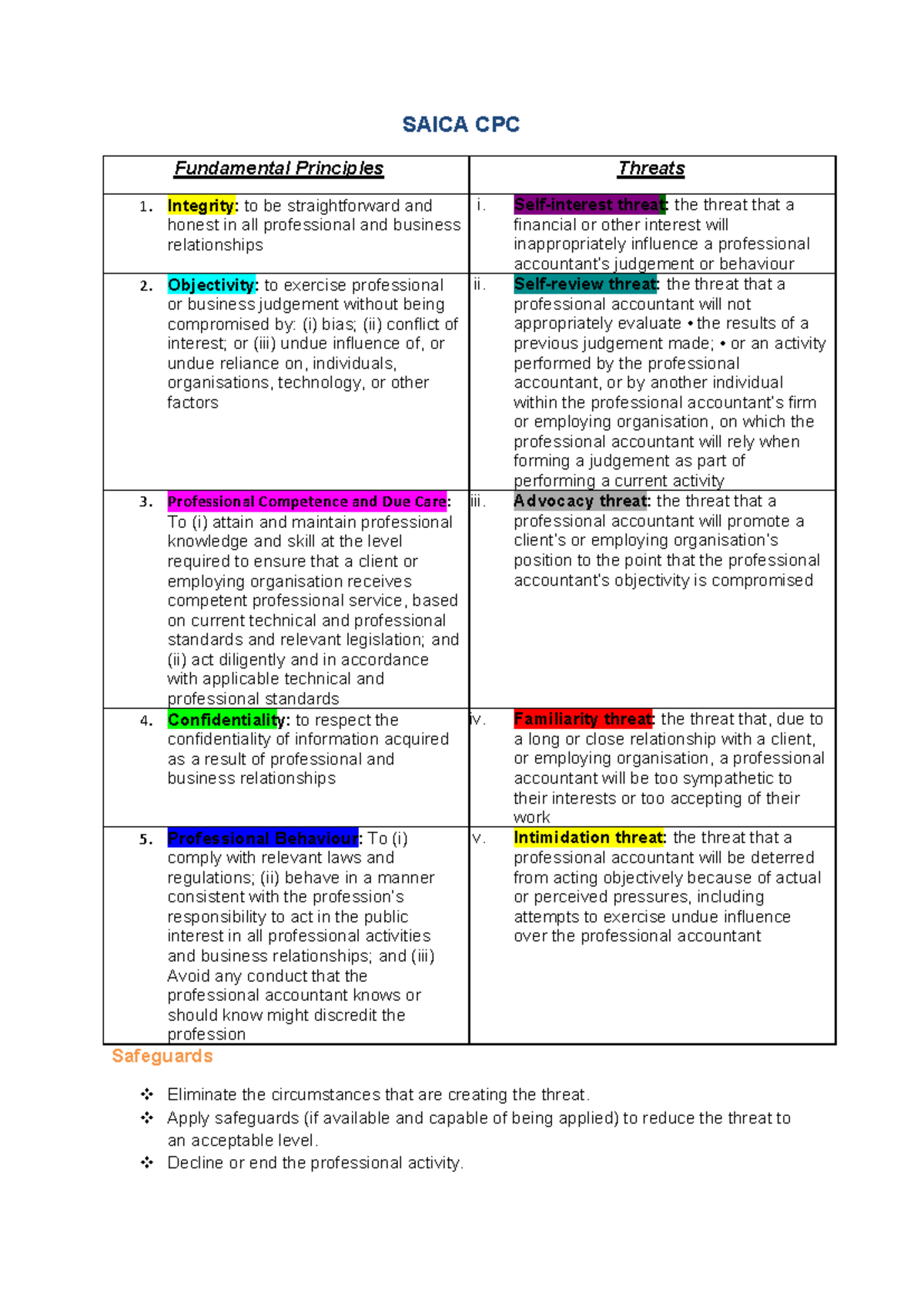CPC 999 - Summary of SAICA Fundamental Principles & King IV Governance ...