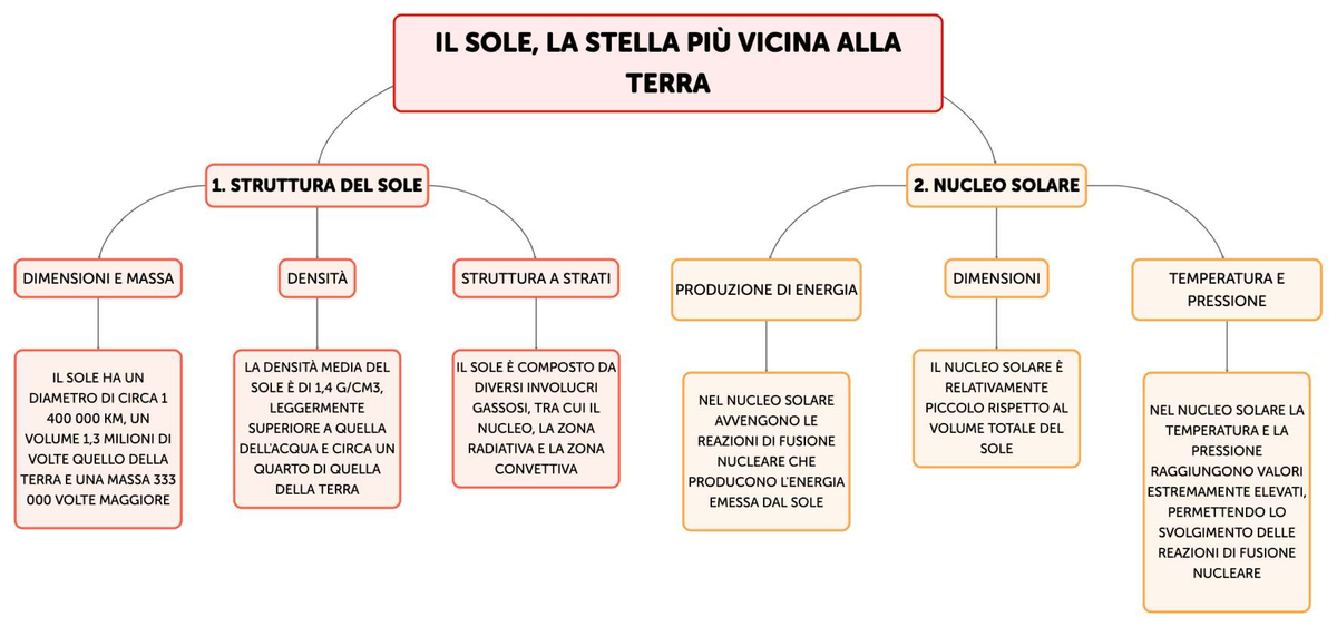 IL SOLE: STRUTTURA E CARATTERISTICHE PRINCIPALI - Studocu
