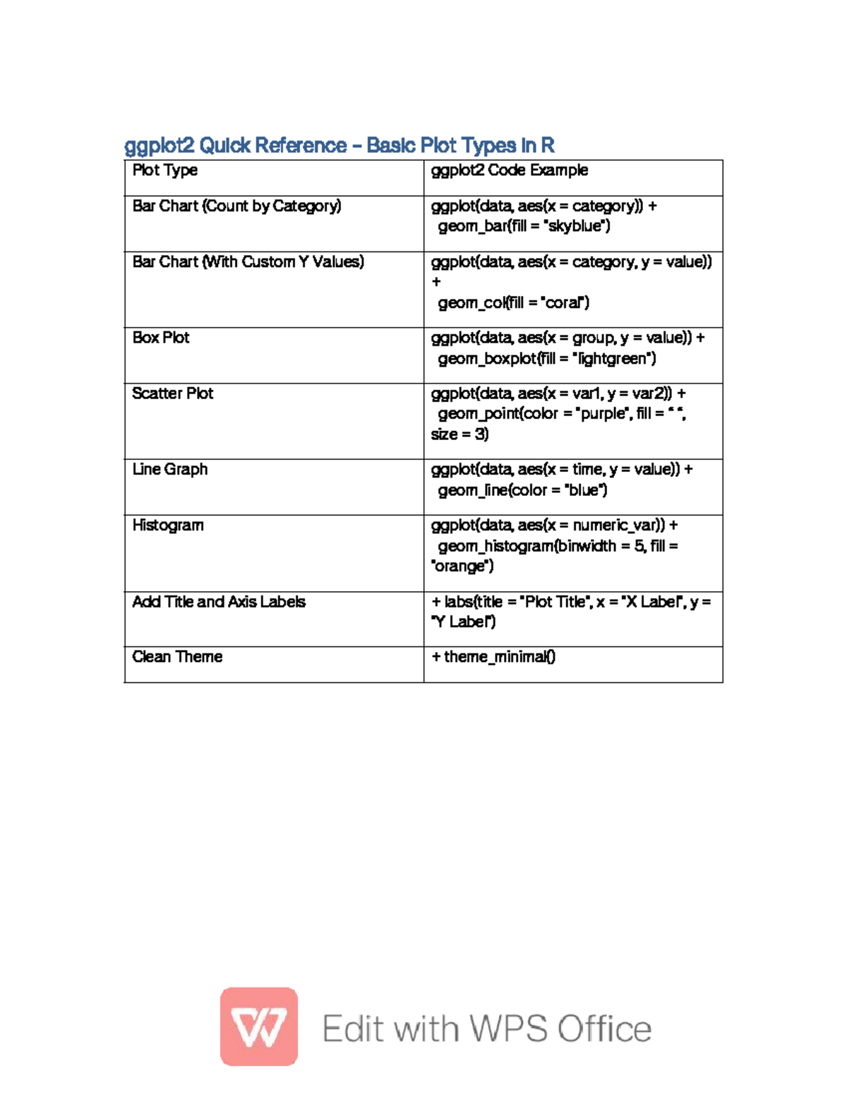 DOC-20260515-WA0008 - This is a summary of all the codes in R used via ...