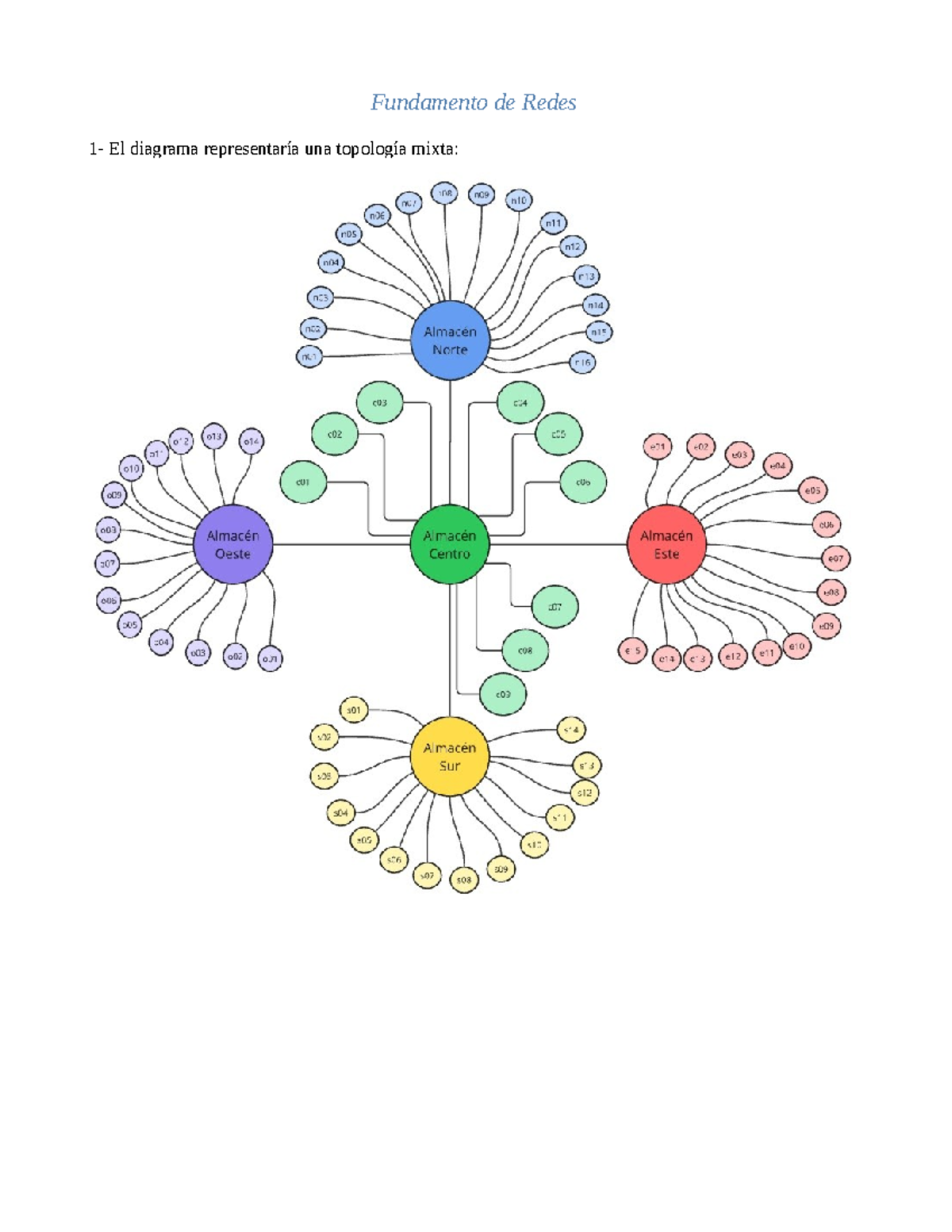Fundamentos de Redes: Topología Mixta en Diagrama - Studocu