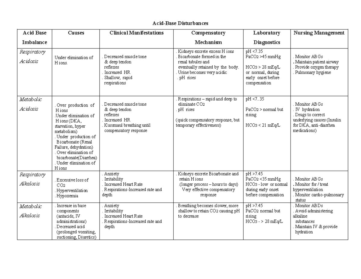 Acid Base Chart 2 - acid base - Acid-Base Disturbances Acid Base ...