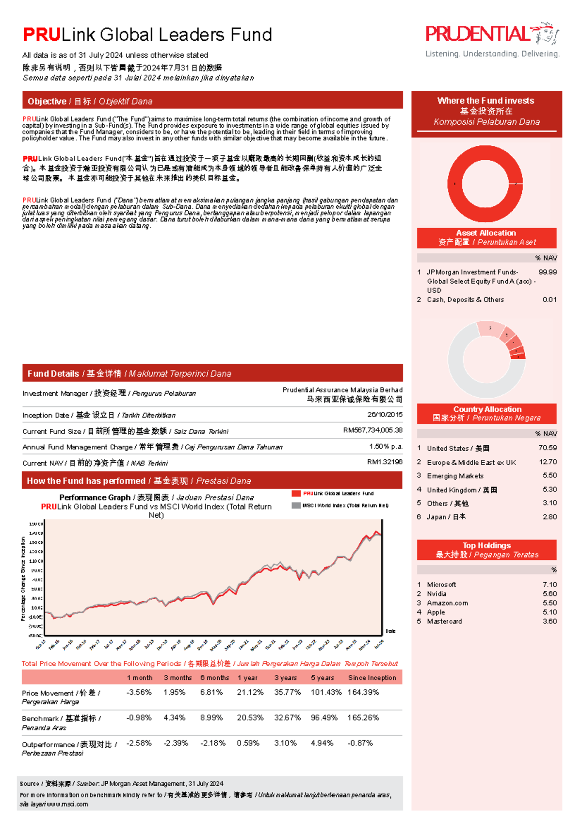 PRULink Global Leaders Fund Monthly Update - July 2024 - Studocu