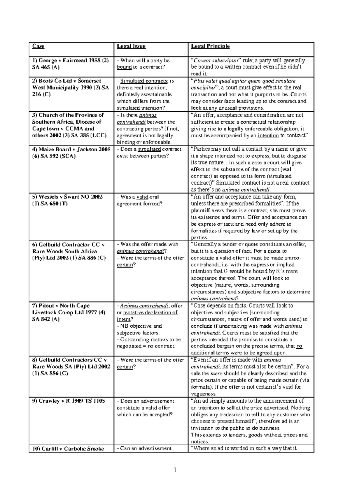 Case Summaries on Legal Principles: Contractual Obligations and ...