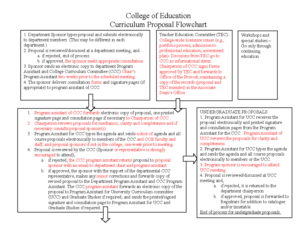 Curriculum Flow Chart 29March - College of Education Curriculum ...